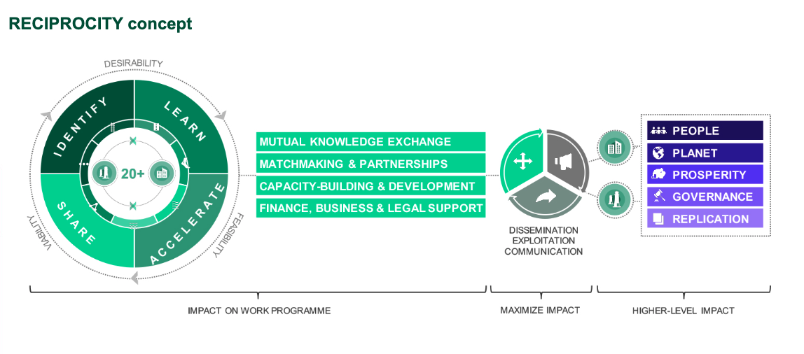 MobiDataLab Project Cooperation: RECIPROCITY Project – MobiDataLab
